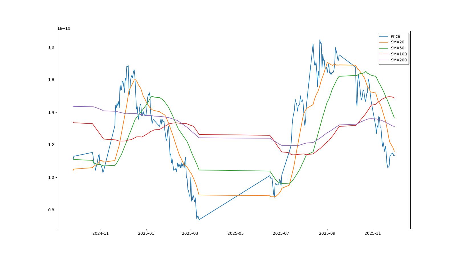 Pupper Simple Moving Averages