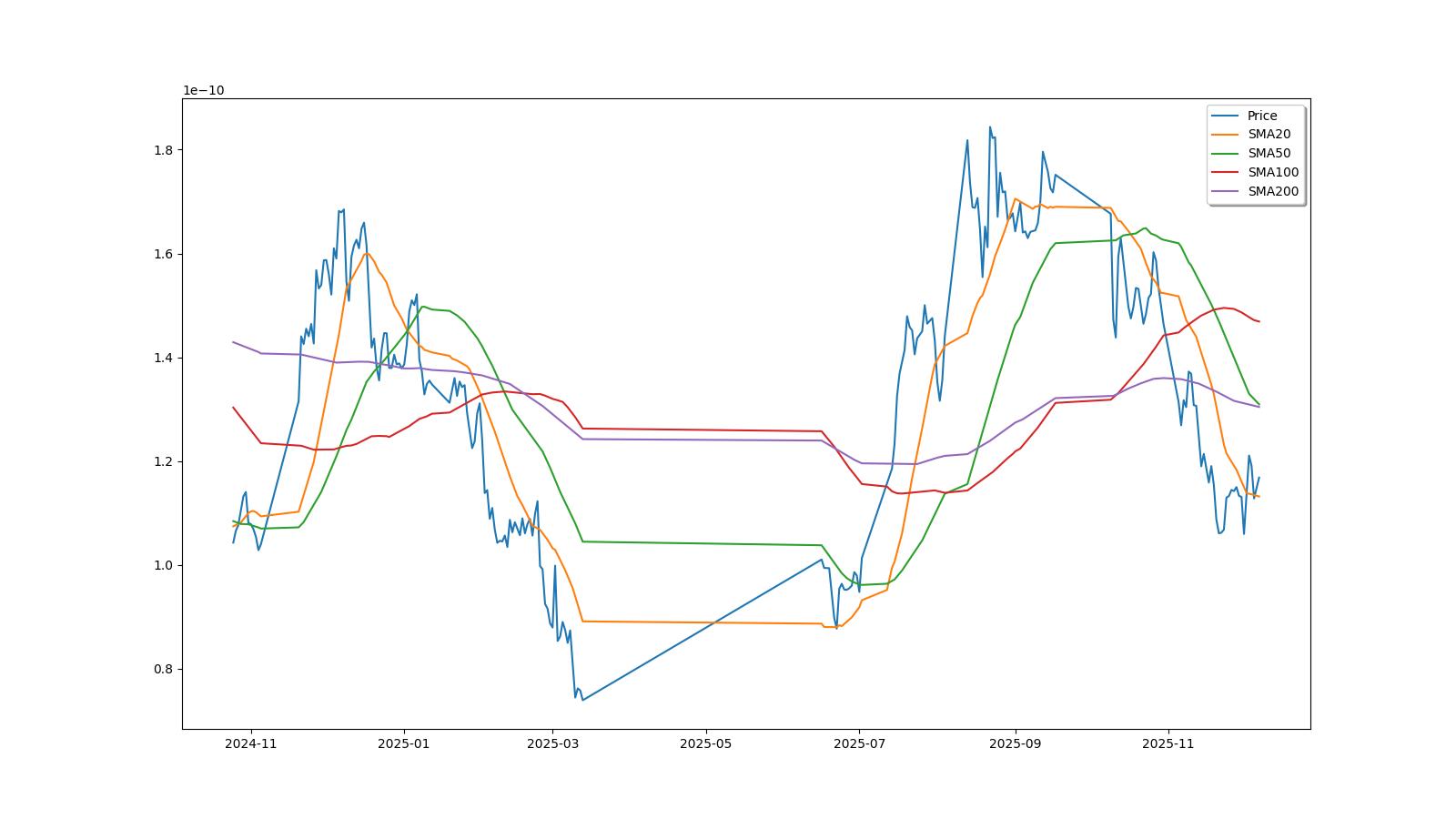 Pupper Simple Moving Averages