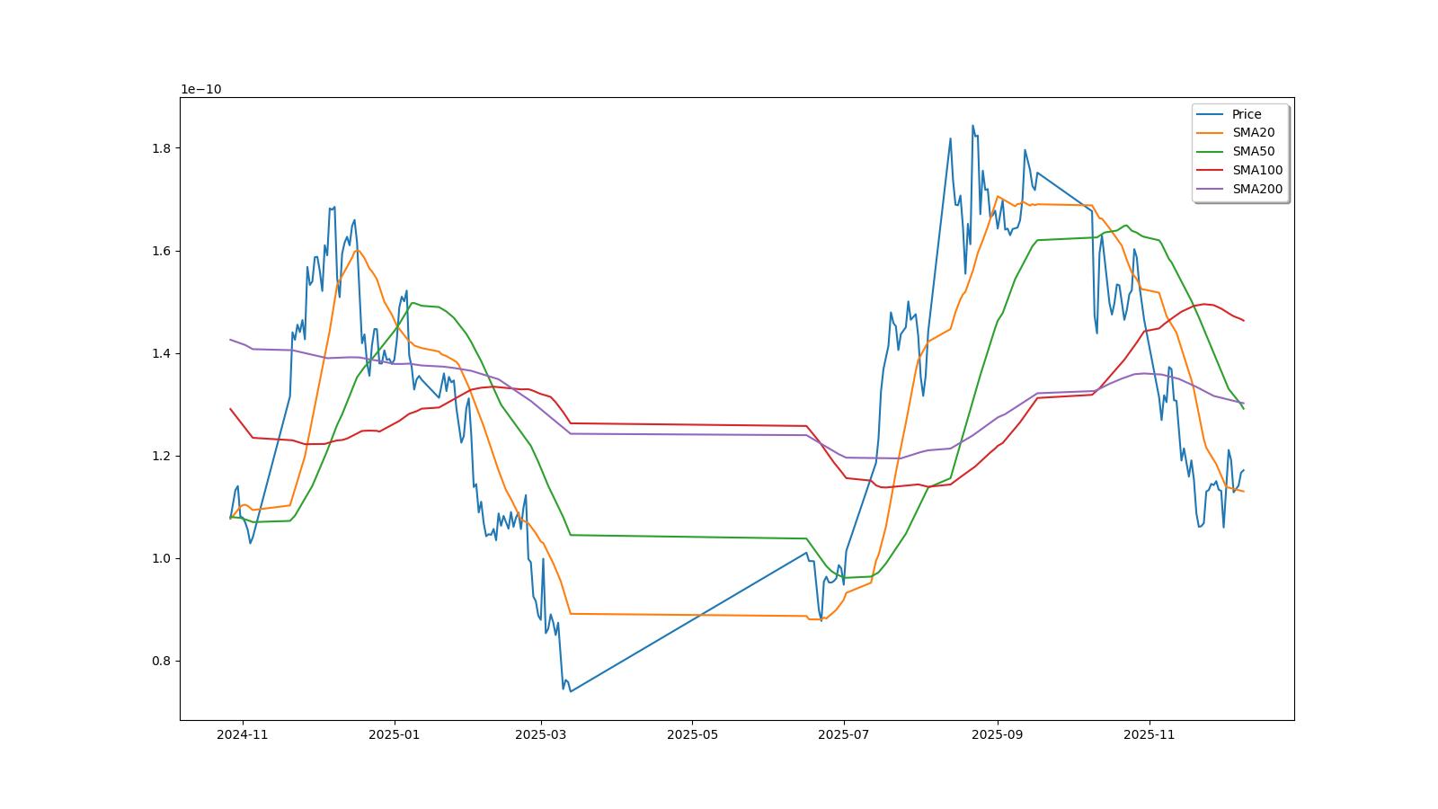 Pupper Simple Moving Averages