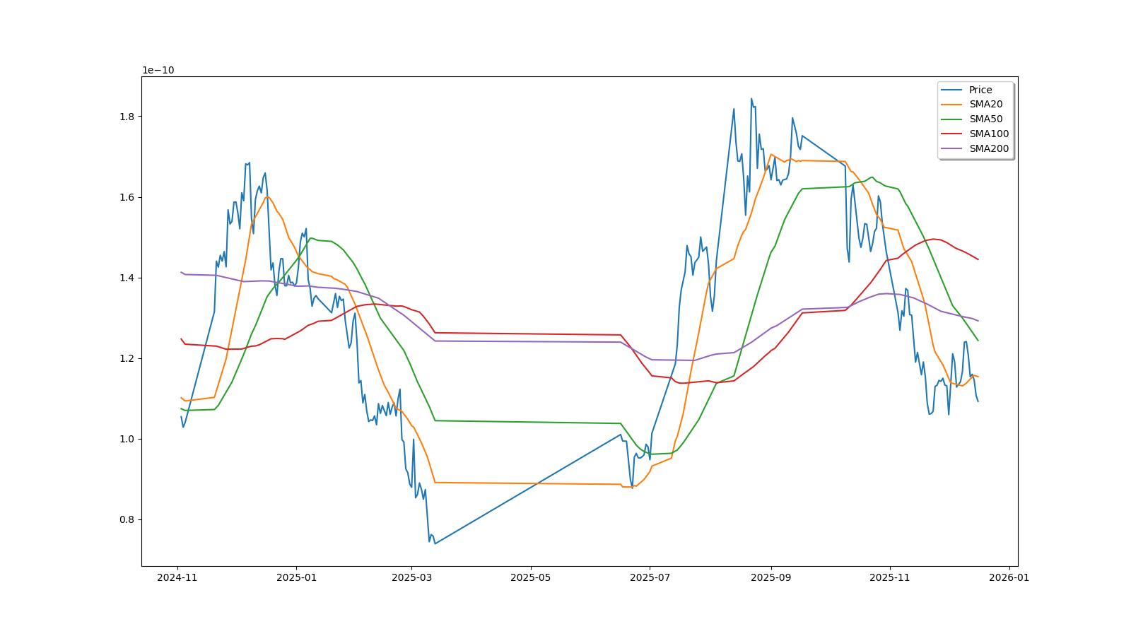 Pupper Simple Moving Averages