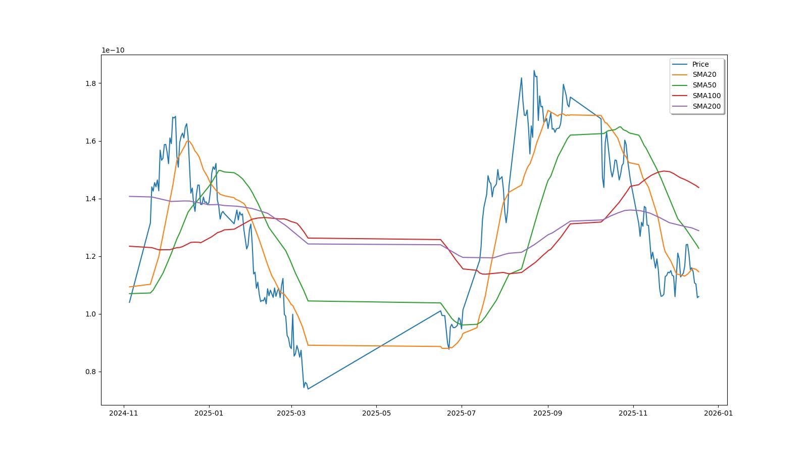 Pupper Simple Moving Averages