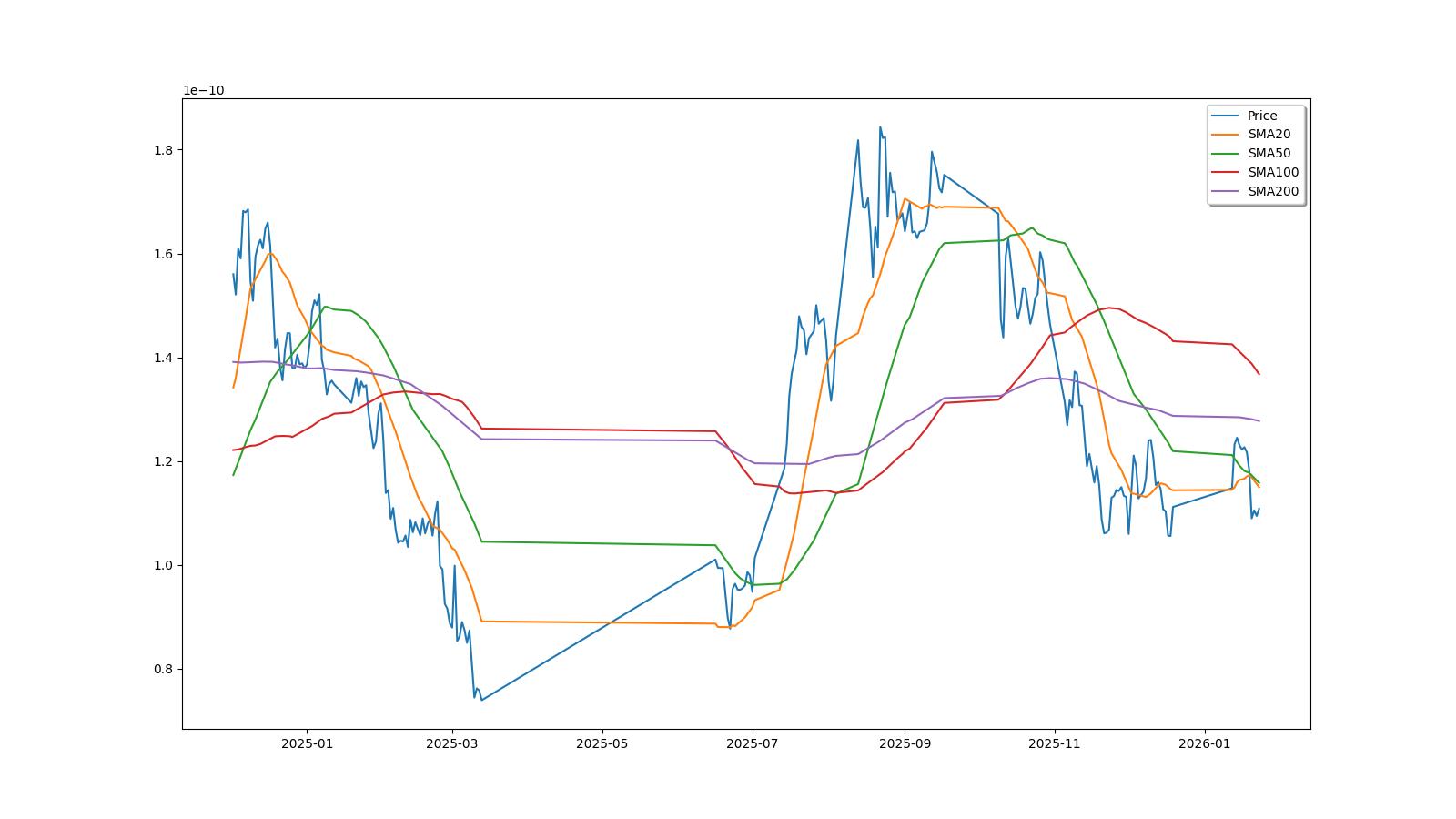 Pupper Simple Moving Averages