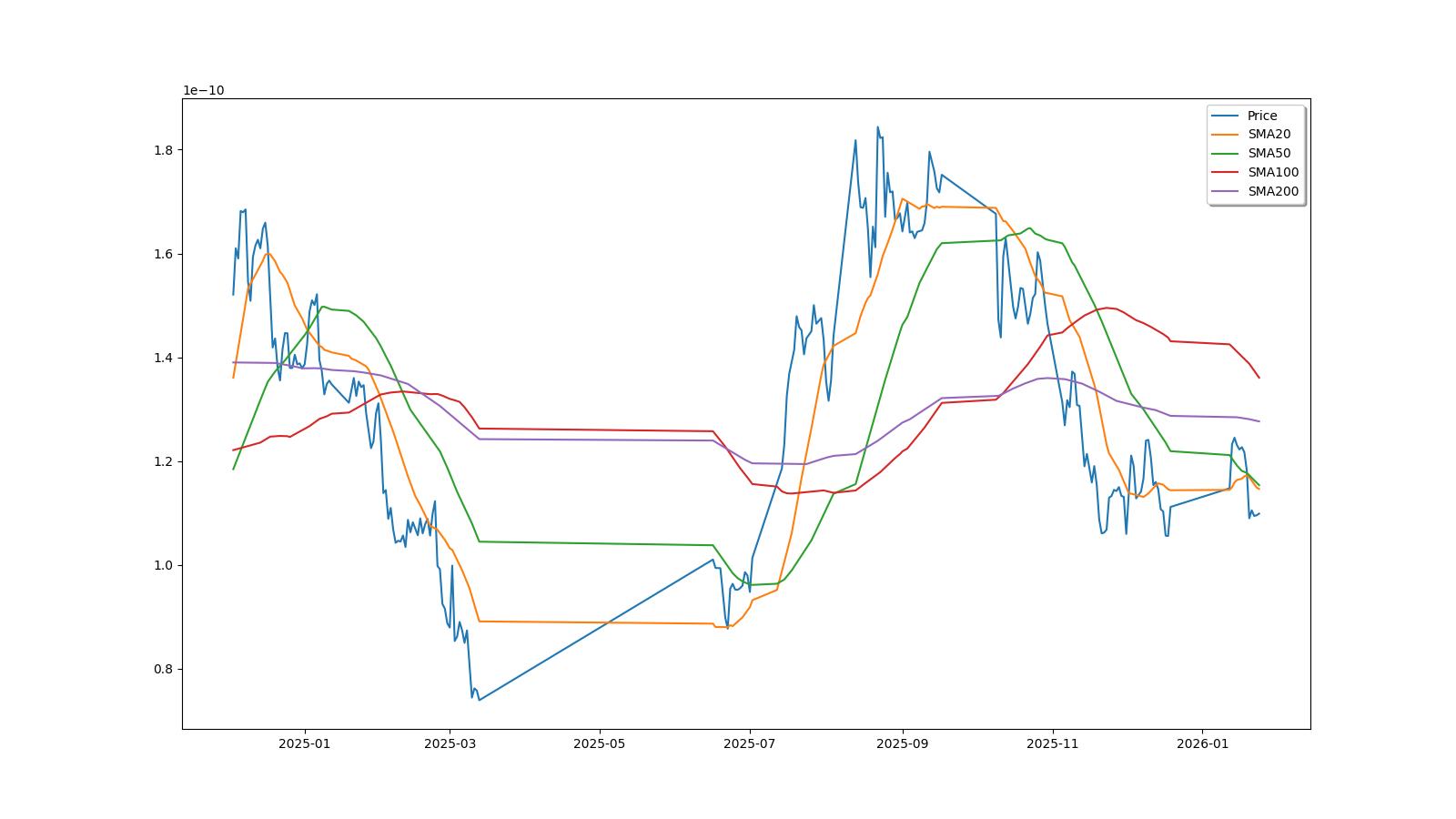 Pupper Simple Moving Averages