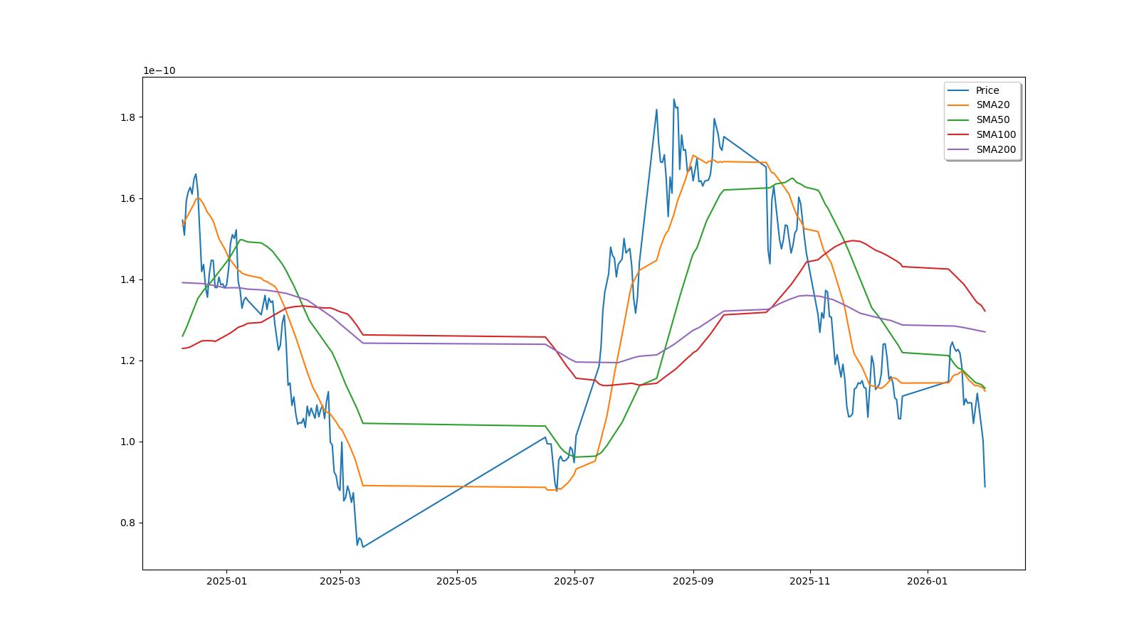 Pupper Simple Moving Averages