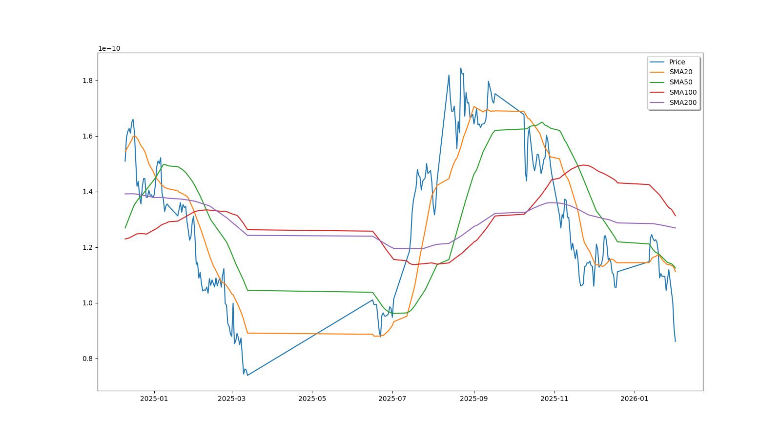Pupper Simple Moving Averages