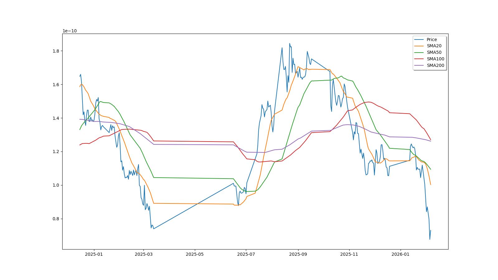 Pupper Simple Moving Averages