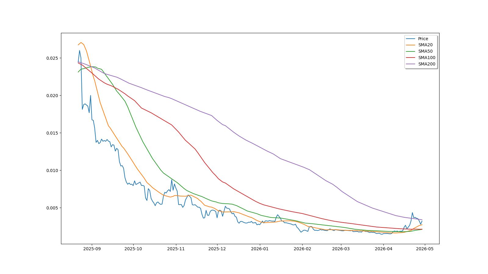 Pups (Bitcoin) Simple Moving Averages