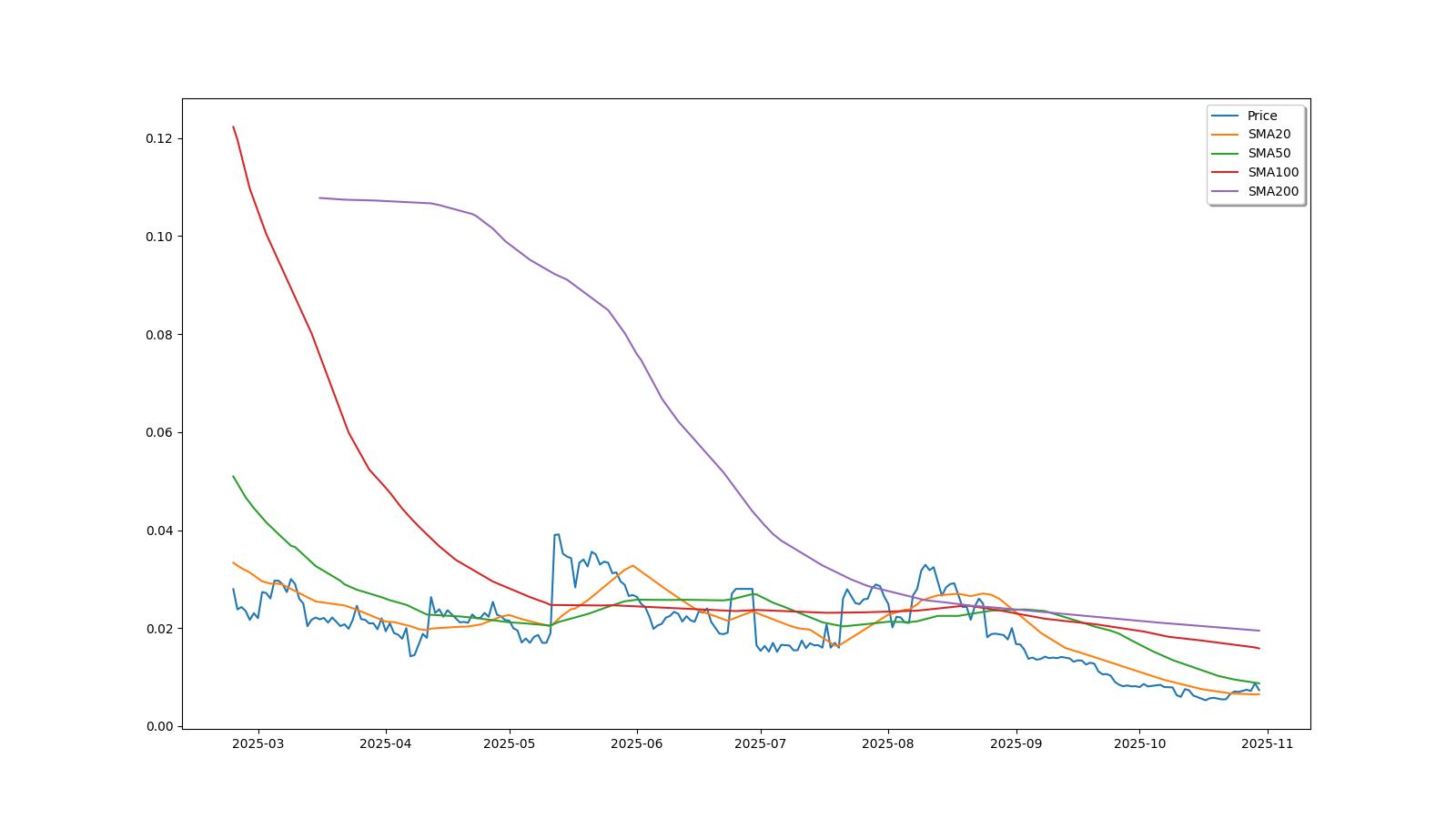 Pups (Bitcoin) Simple Moving Averages