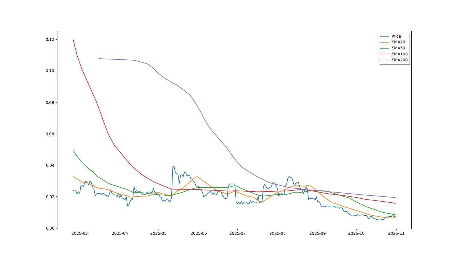 Pups (Bitcoin) Simple Moving Averages