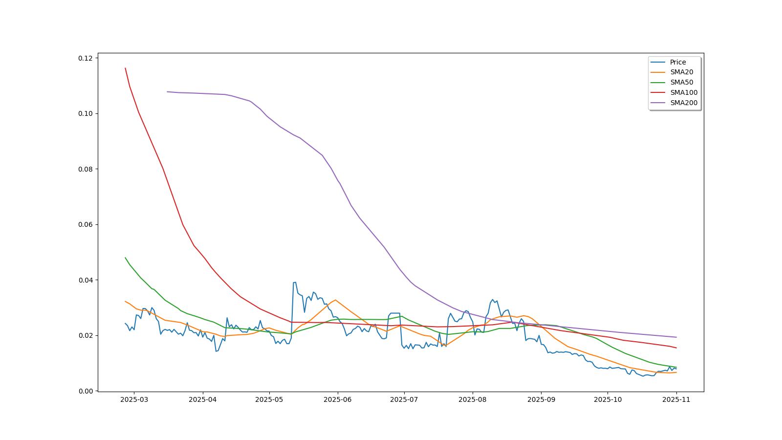 Pups (Bitcoin) Simple Moving Averages