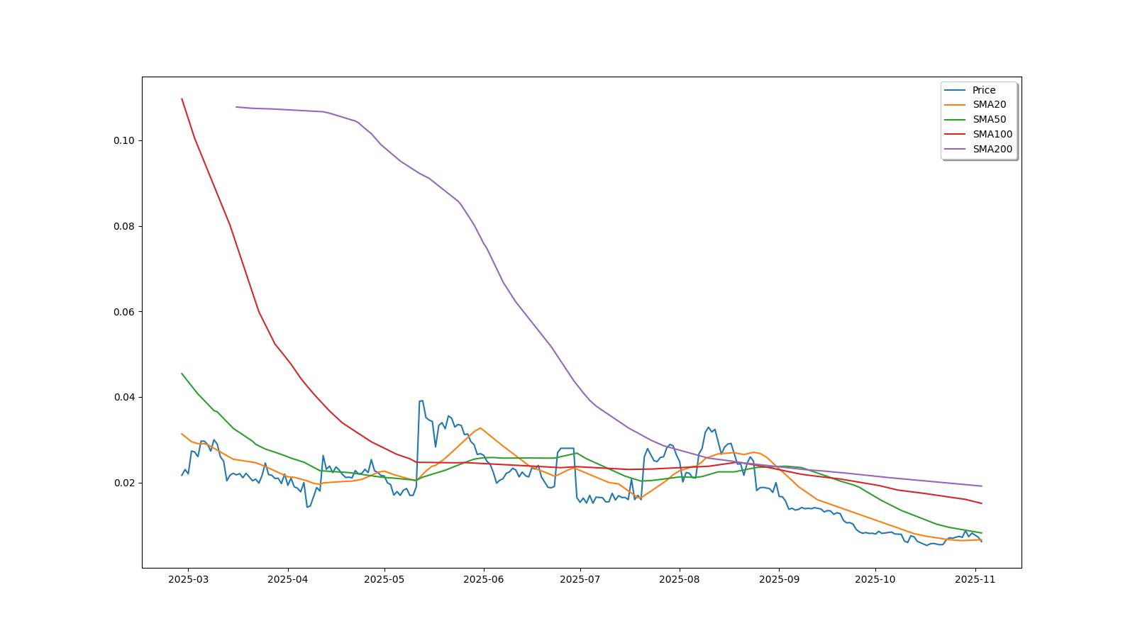 Pups (Bitcoin) Simple Moving Averages