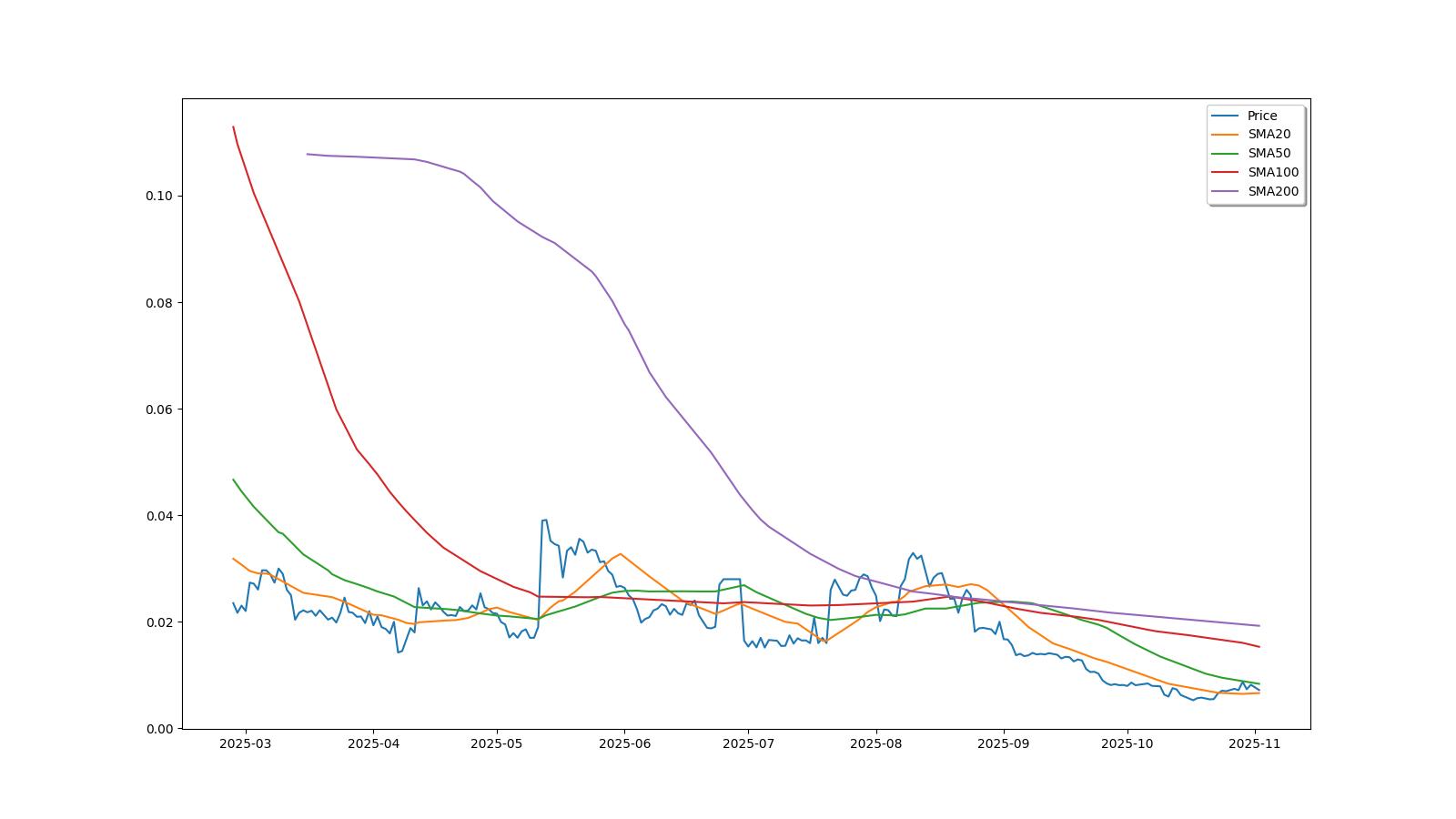 Pups (Bitcoin) Simple Moving Averages