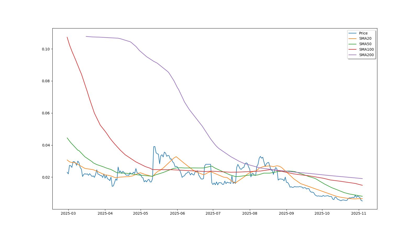 Pups (Bitcoin) Simple Moving Averages