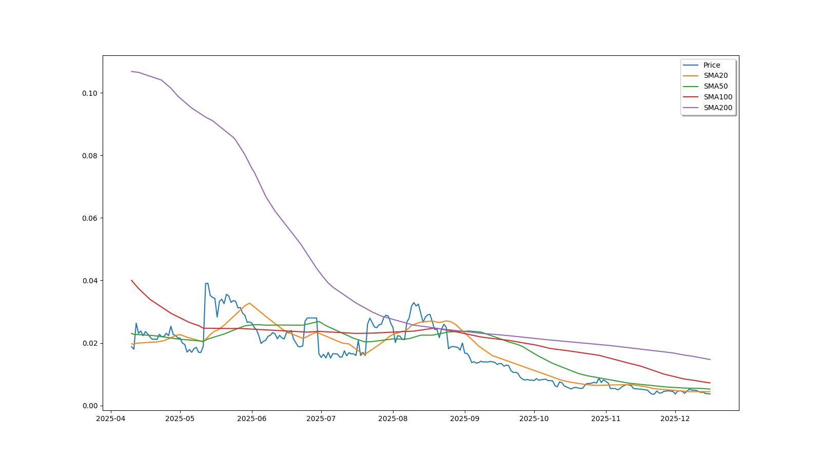 Pups (Bitcoin) Simple Moving Averages