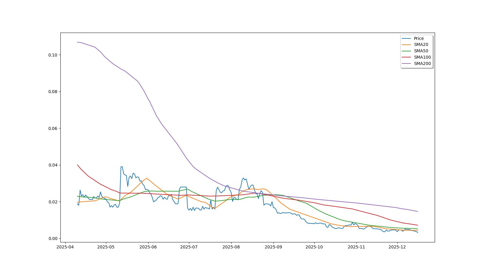 Pups (Bitcoin) Simple Moving Averages