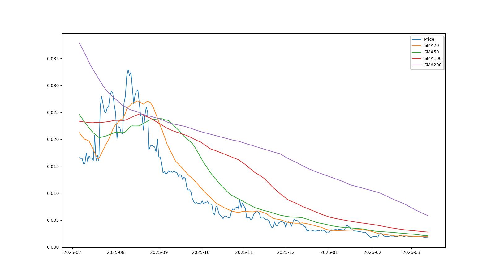 Pups (Bitcoin) Simple Moving Averages
