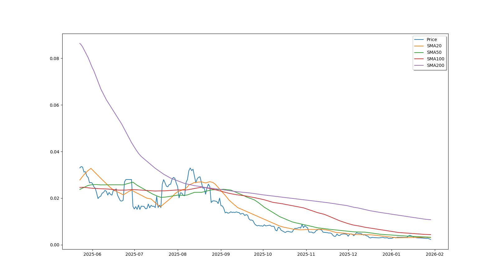Pups (Bitcoin) Simple Moving Averages