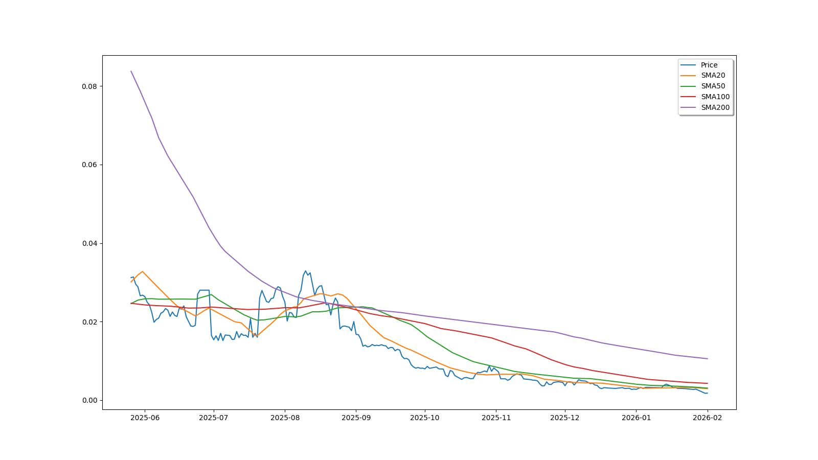 Pups (Bitcoin) Simple Moving Averages