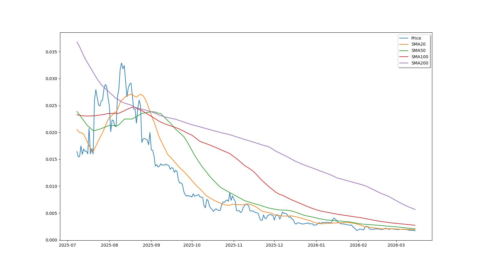 Pups (Bitcoin) Simple Moving Averages