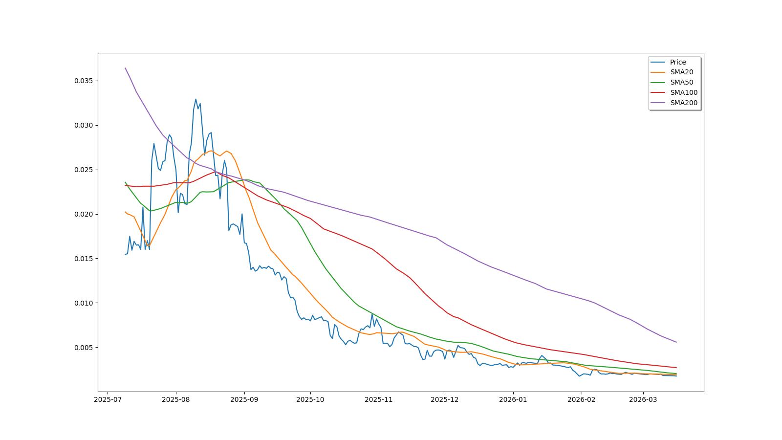 Pups (Bitcoin) Simple Moving Averages