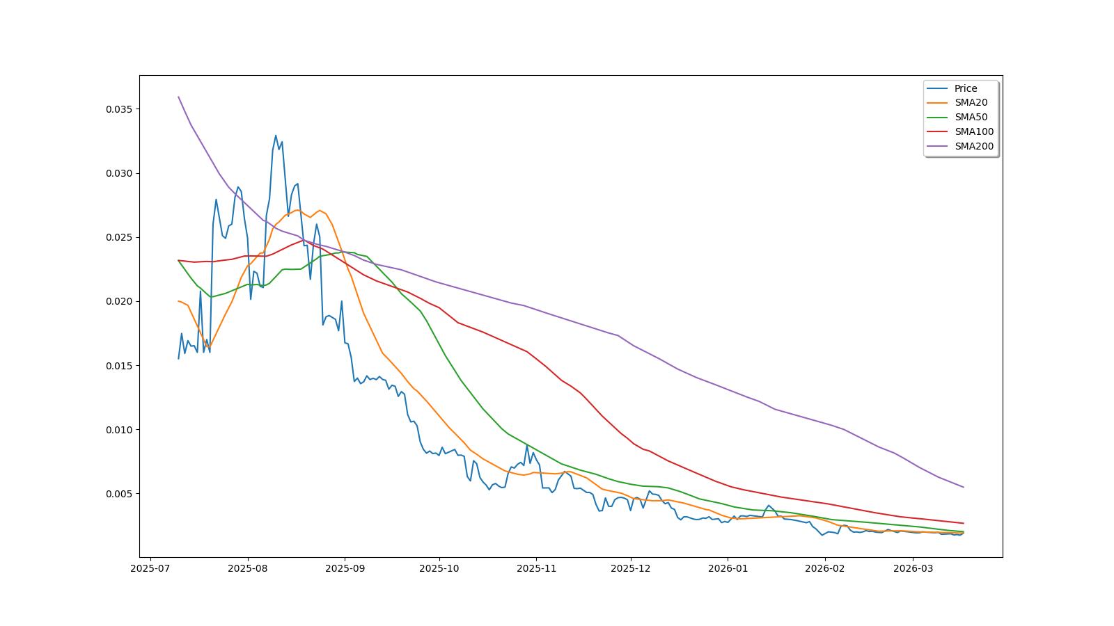 Pups (Bitcoin) Simple Moving Averages