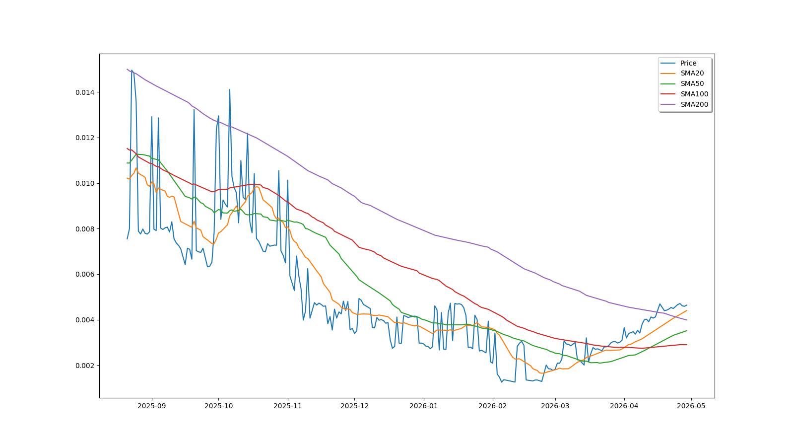 PureFi Simple Moving Averages