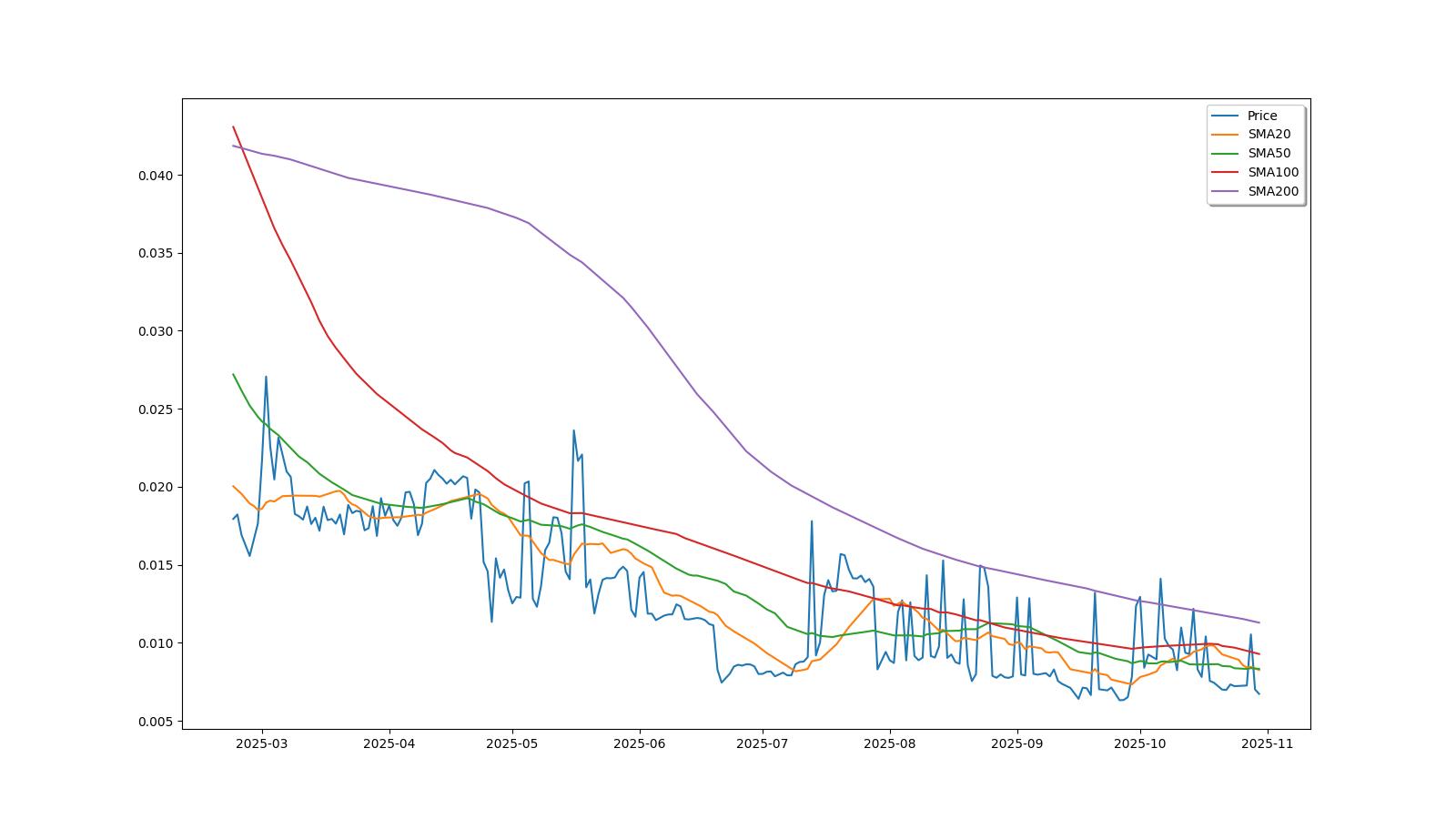 PureFi Simple Moving Averages