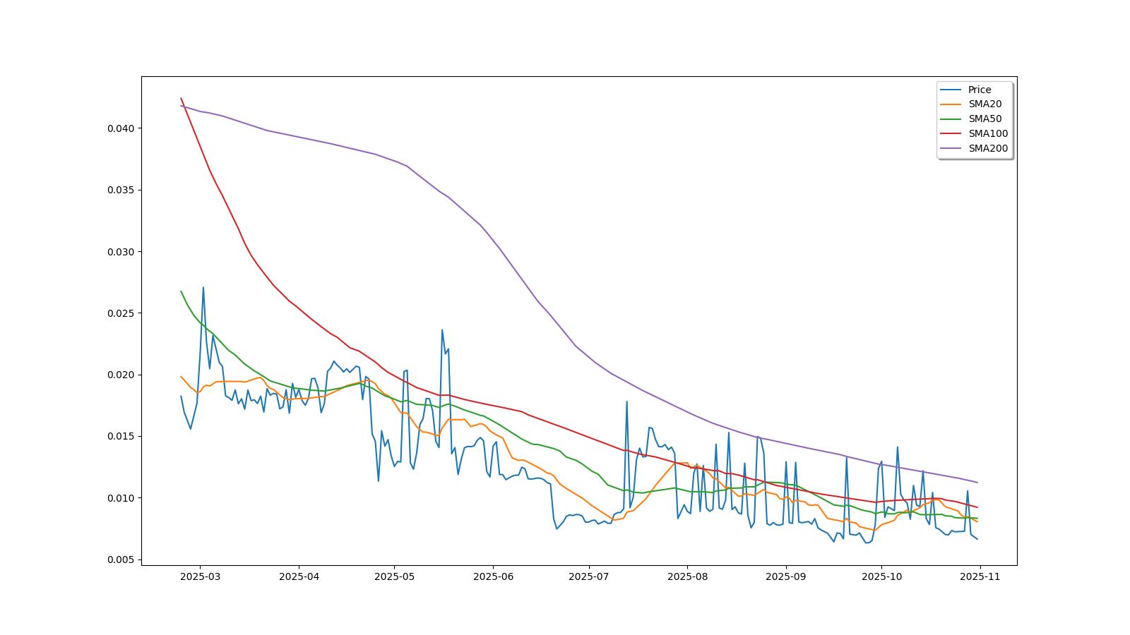 PureFi Simple Moving Averages