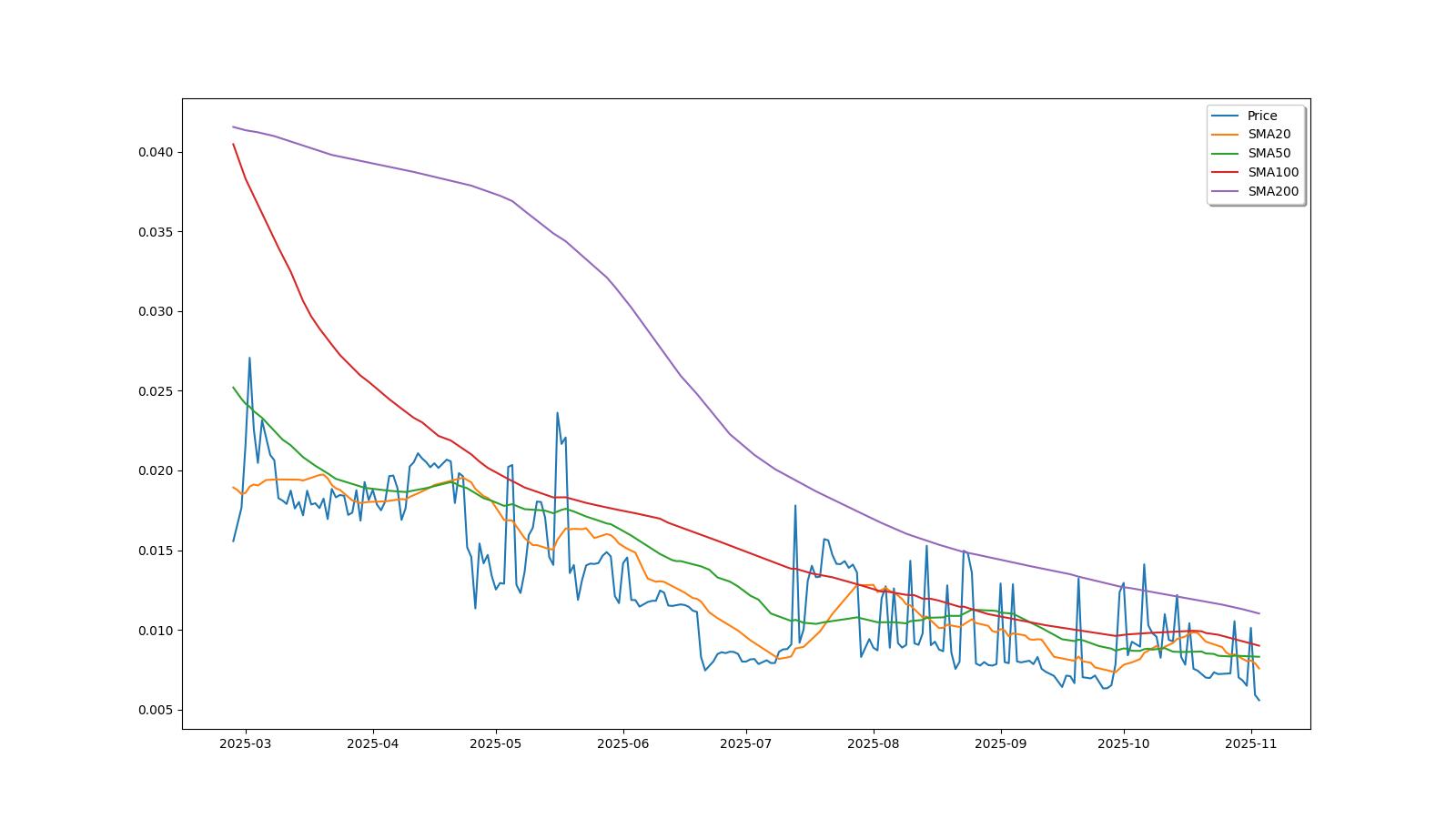 PureFi Simple Moving Averages