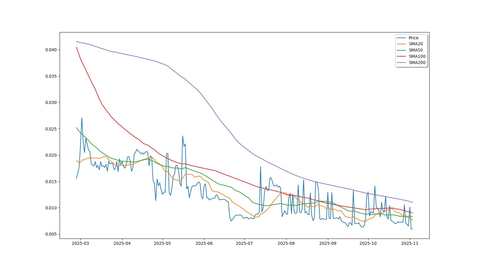 PureFi Simple Moving Averages