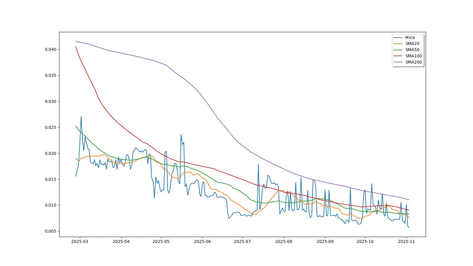 PureFi Simple Moving Averages