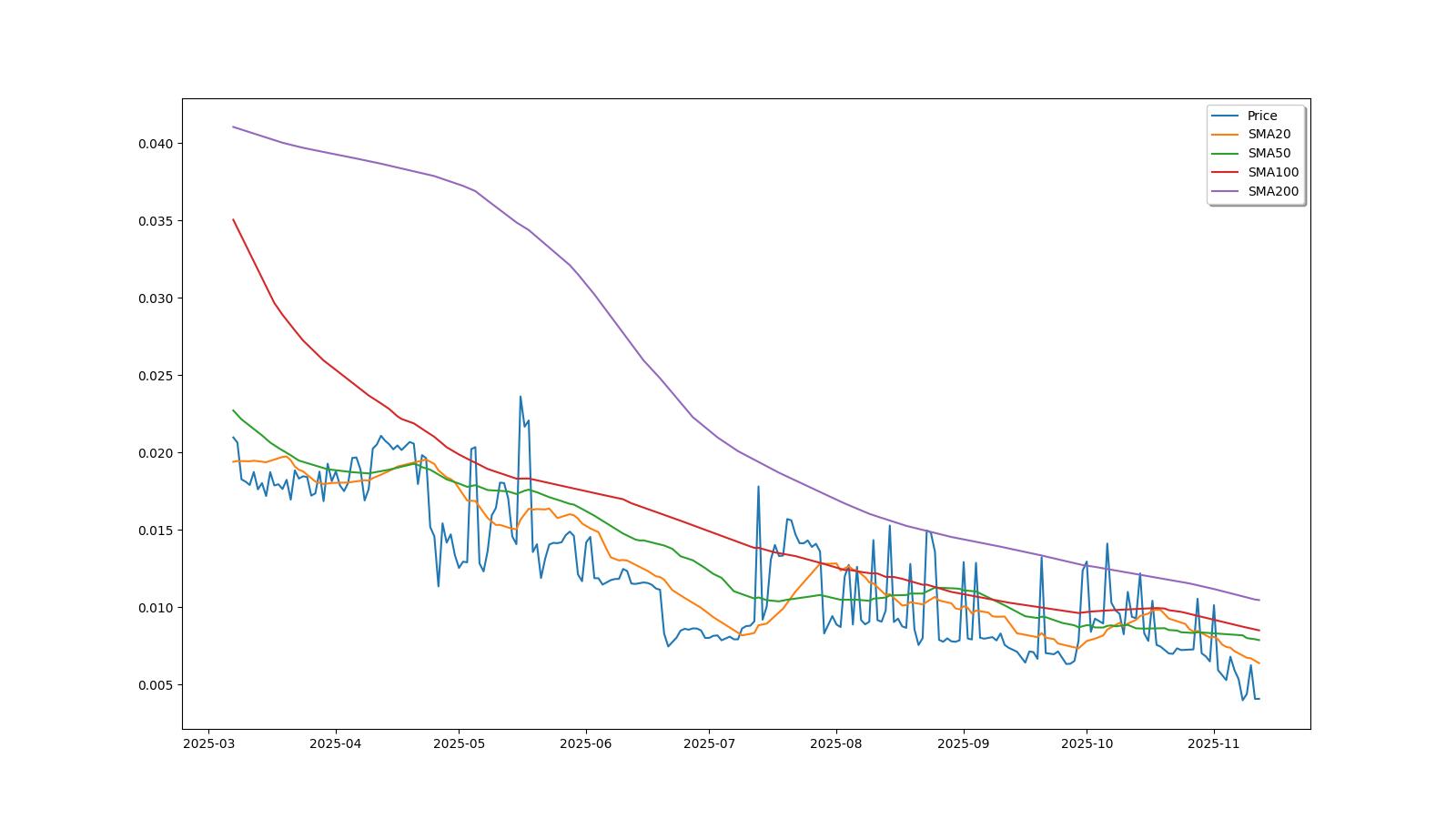 PureFi Simple Moving Averages