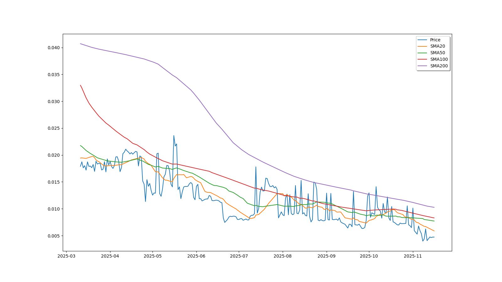 PureFi Simple Moving Averages