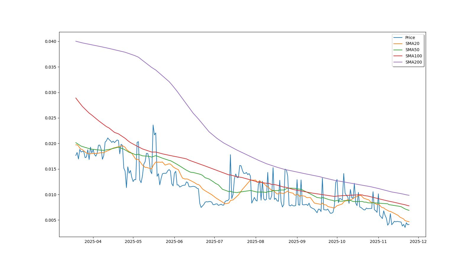 PureFi Simple Moving Averages