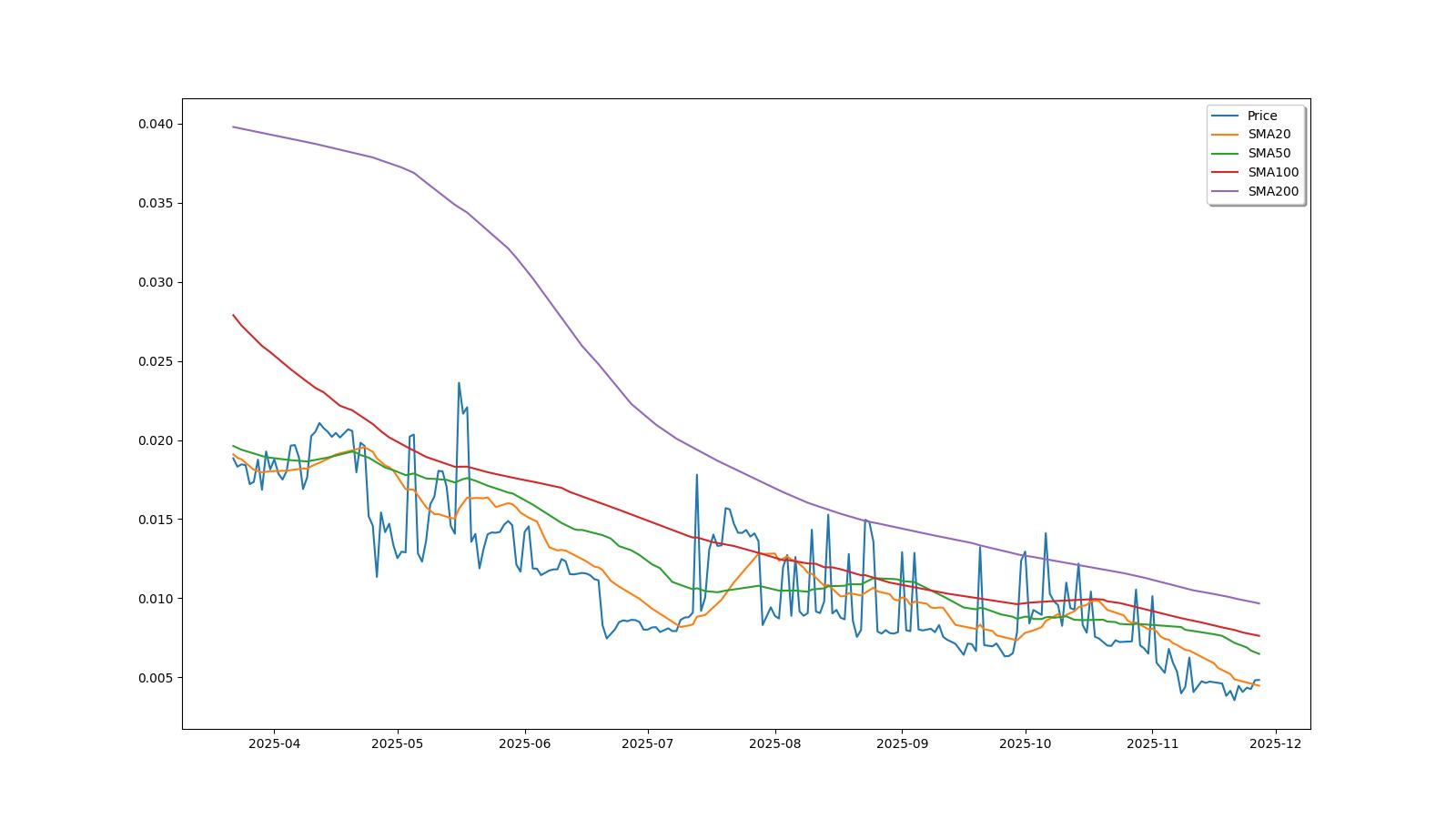 PureFi Simple Moving Averages