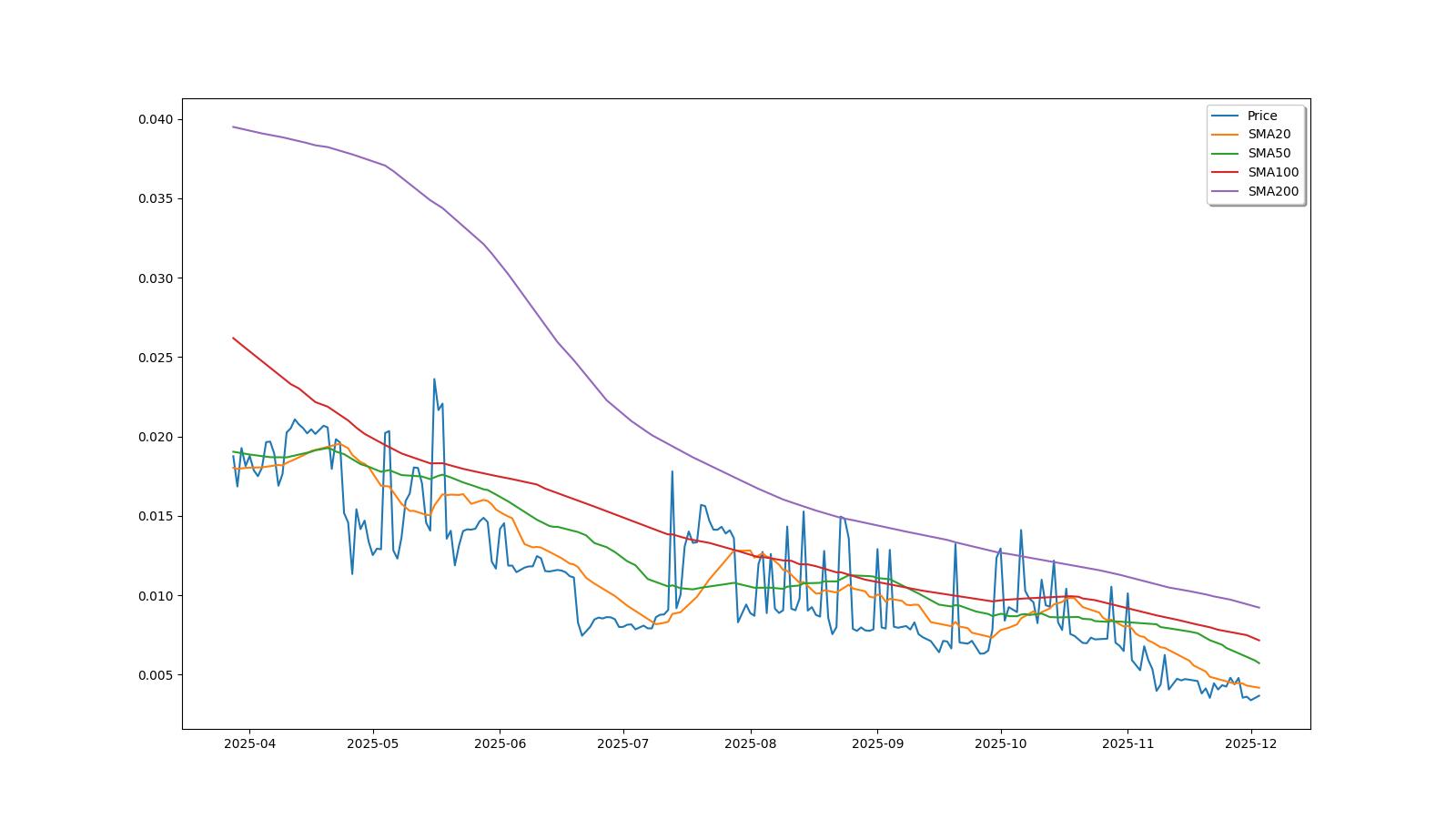 PureFi Simple Moving Averages