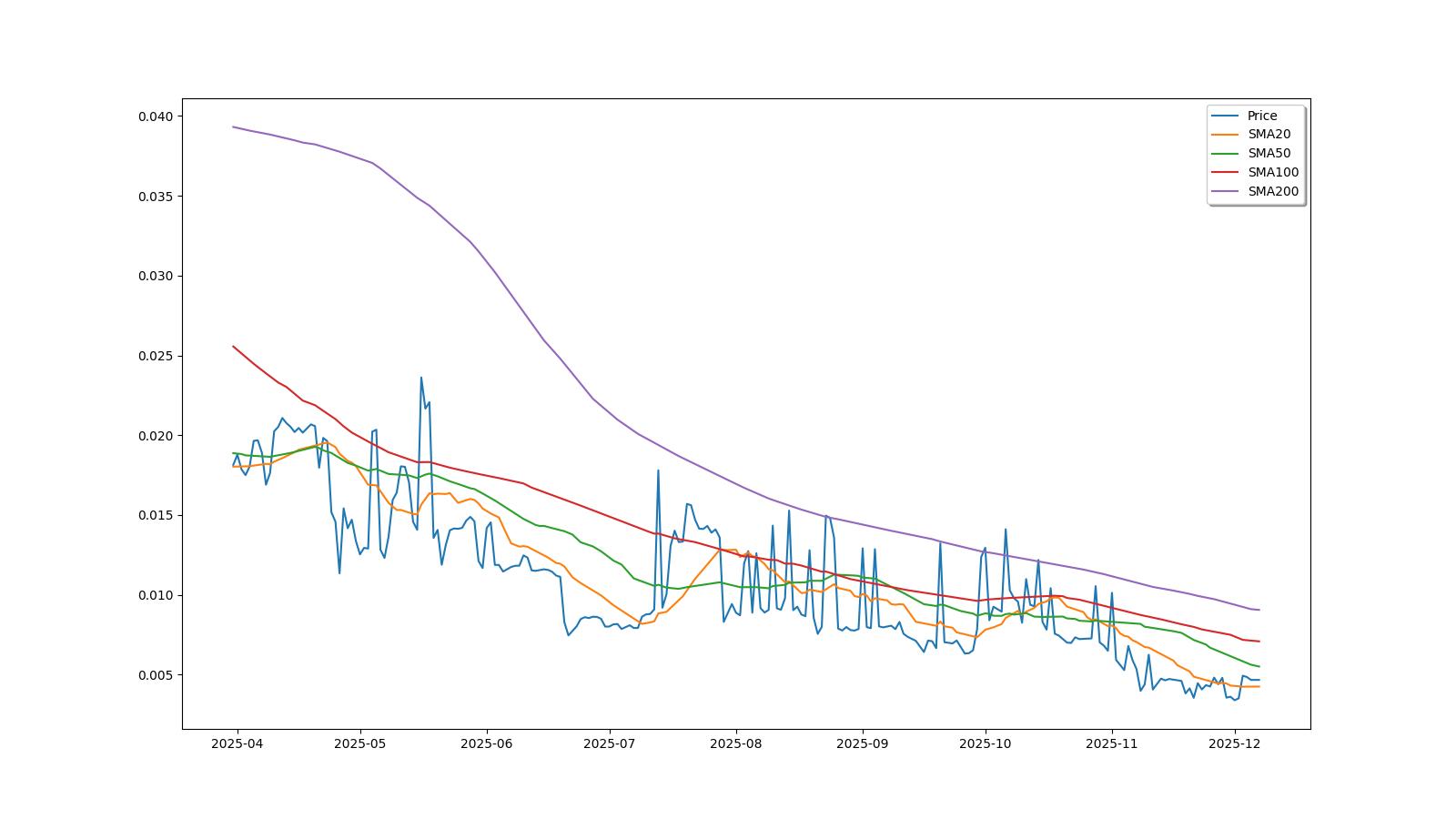 PureFi Simple Moving Averages