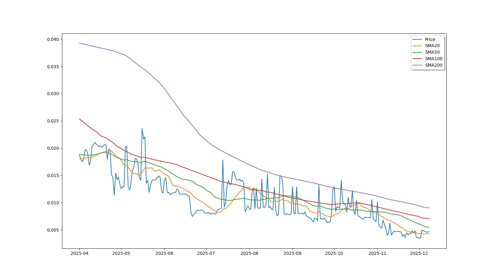 PureFi Simple Moving Averages