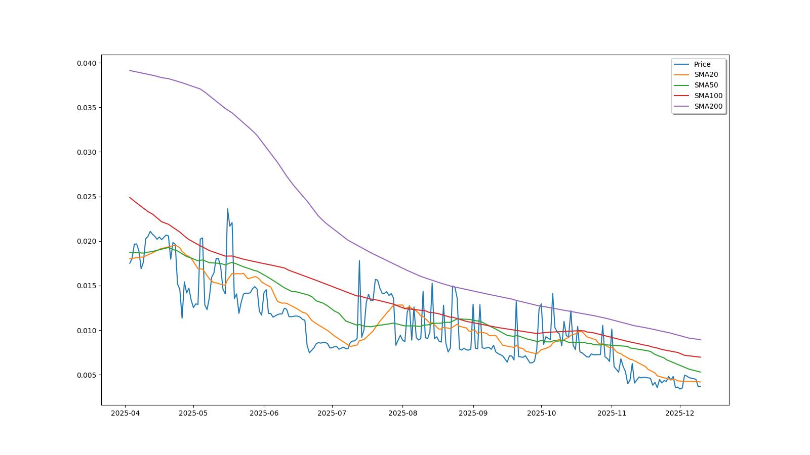 PureFi Simple Moving Averages