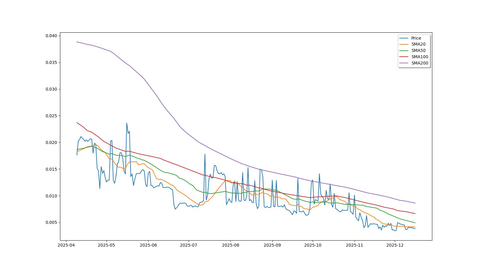 PureFi Simple Moving Averages