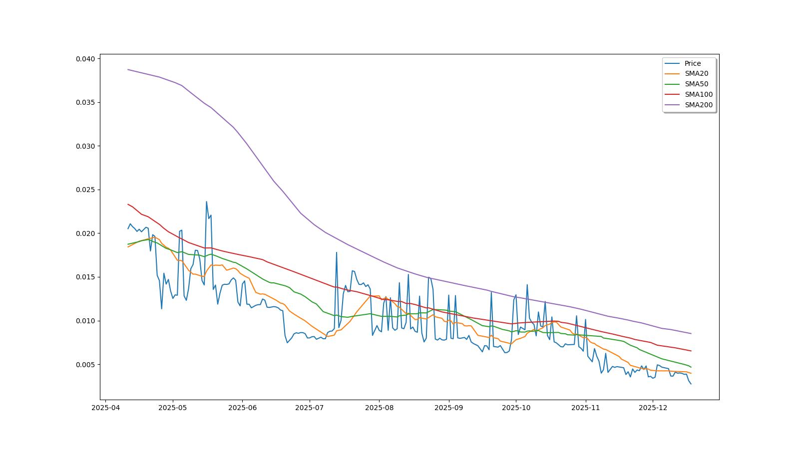PureFi Simple Moving Averages