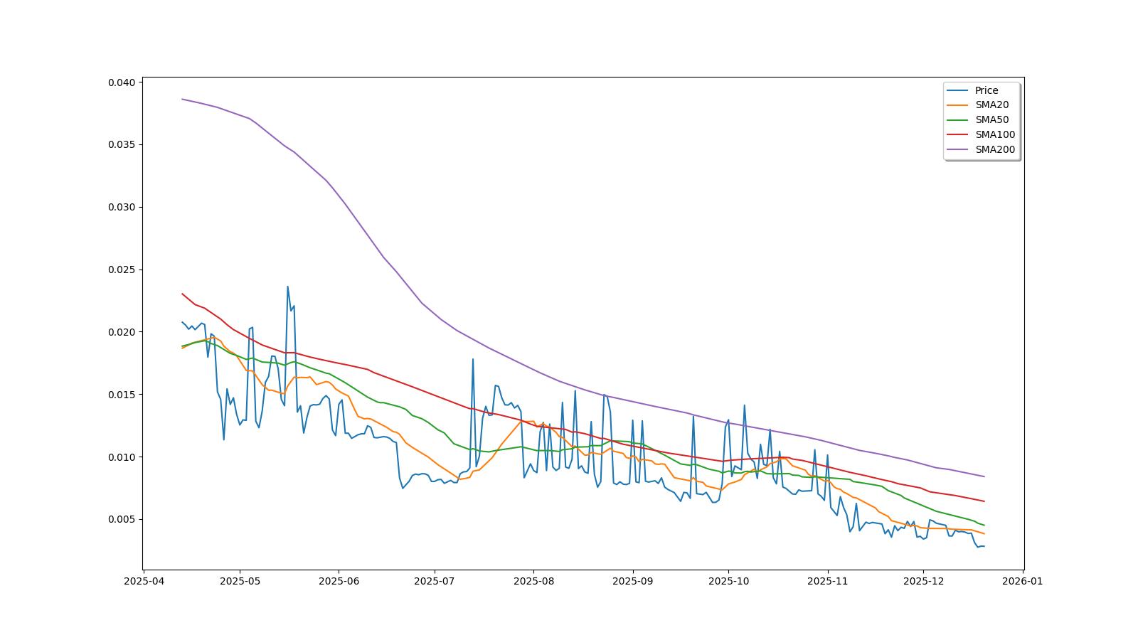 PureFi Simple Moving Averages