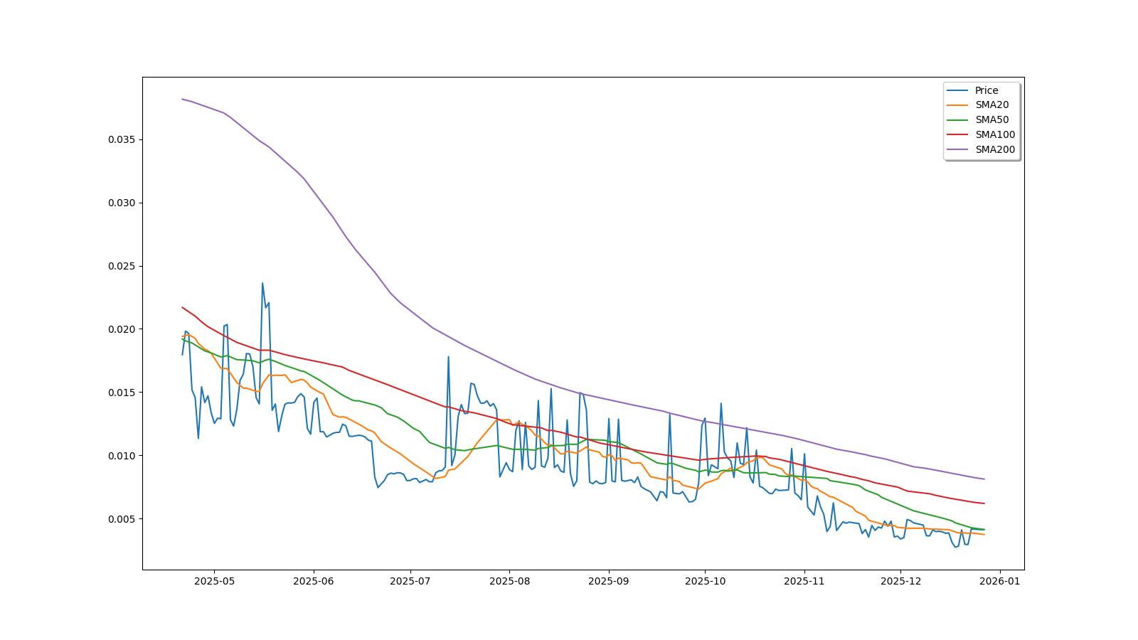 PureFi Simple Moving Averages