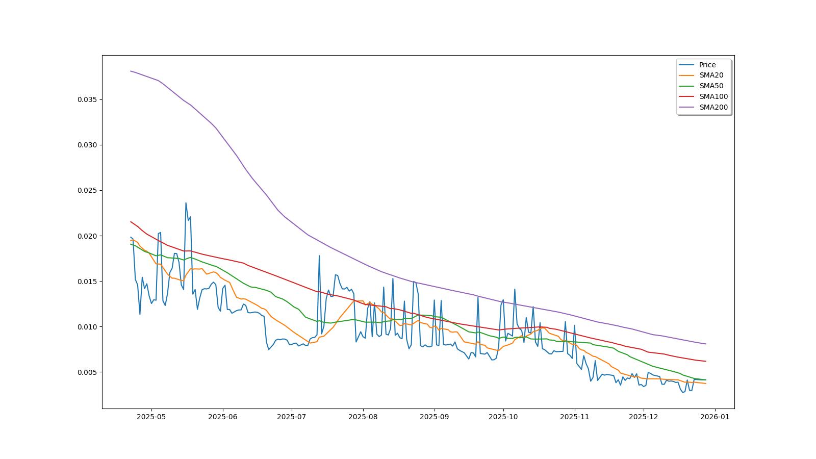 PureFi Simple Moving Averages