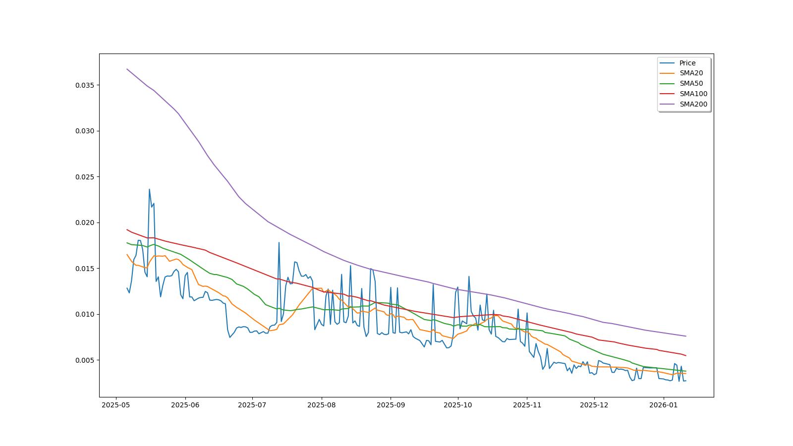 PureFi Simple Moving Averages