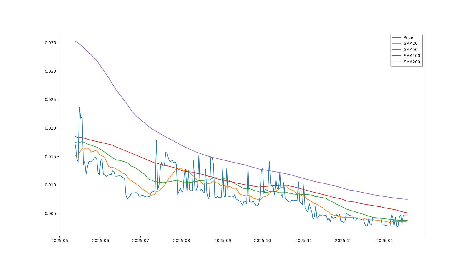 PureFi Simple Moving Averages