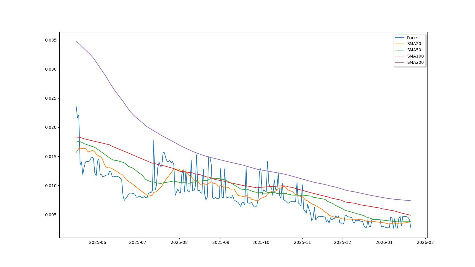 PureFi Simple Moving Averages