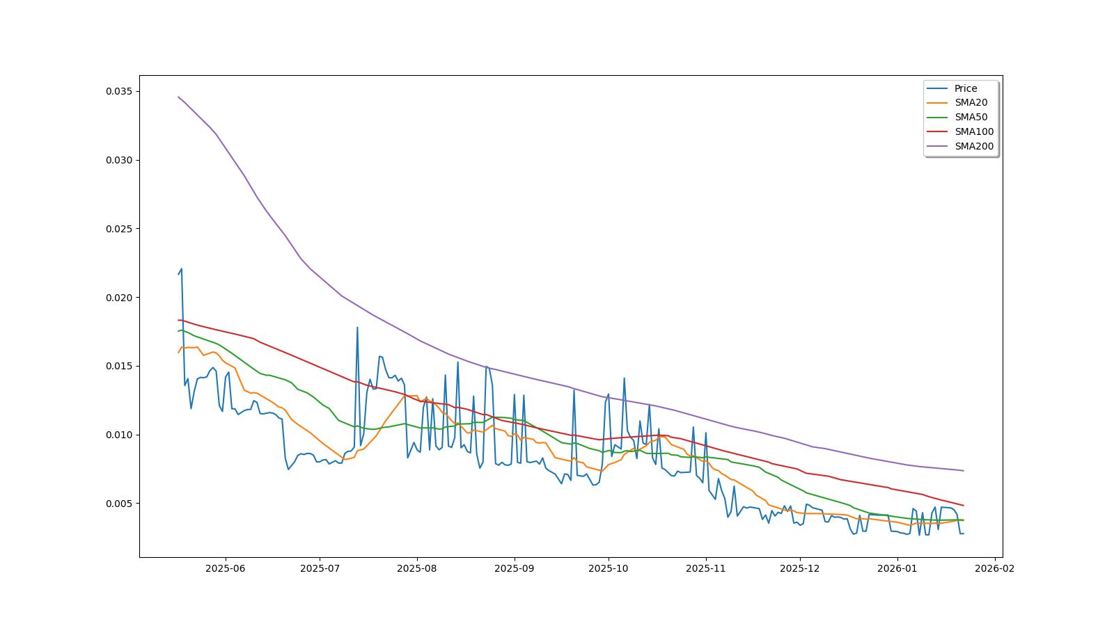 PureFi Simple Moving Averages