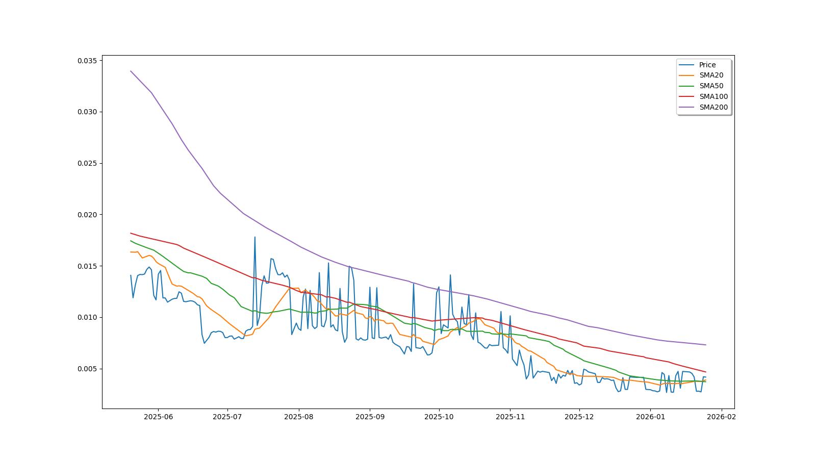 PureFi Simple Moving Averages