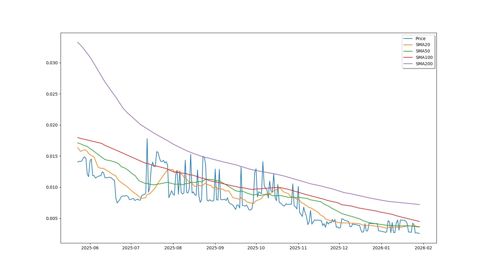 PureFi Simple Moving Averages